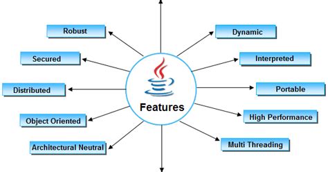 features advantages of java thejavaxpert