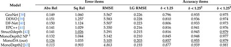 The Evaluation Results Of Several Monocular Depth Estimate Models Over