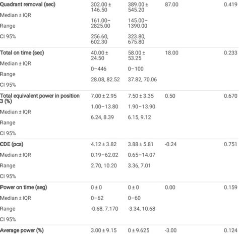 Surgical Parameters Compared Between Groups Download Scientific Diagram