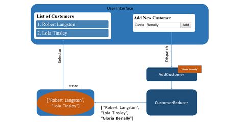 angular tutorial state management with ngrx laptrinhx