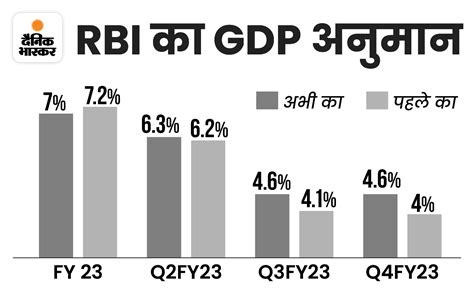 Rbi World Bank India Gdp Growth Forecast Indian Economy वर्ल्ड बैंक