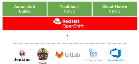 the present and future of ci cd with gitops on red hat openshift red