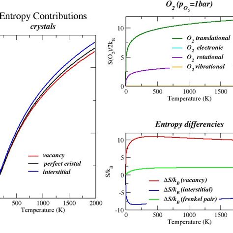 1 Various Entropic Contributions To The Formation Entropy Of Oxygen