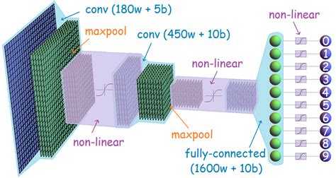 deep learning tutorials handong1587