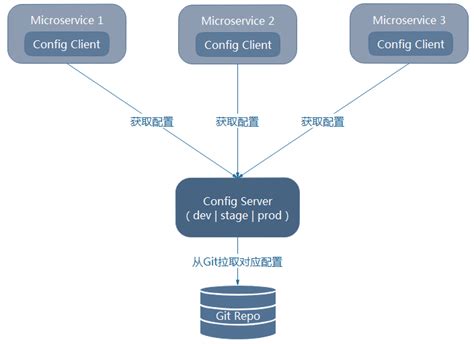 spring cloud之finchley版学习（十九） 配置中心 spring cloud config 互联网开发笔记