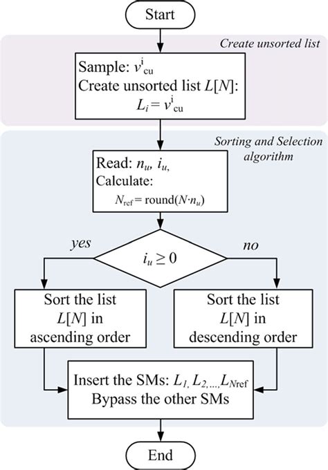 flow chart of the standard sorting and selection algorithm