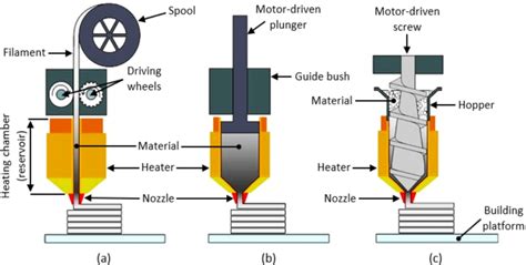 Extrusion Based Am Processes Classified According To The Extrusion