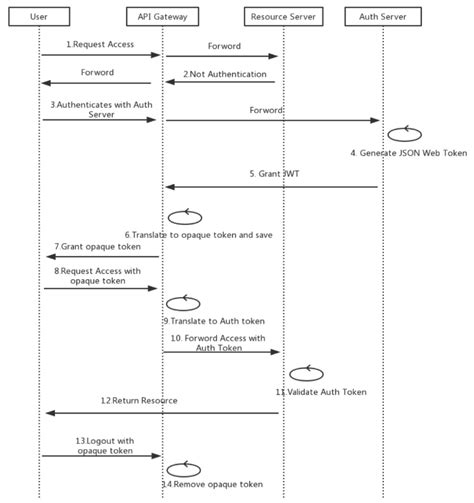 microservices authentication and authorization solutions