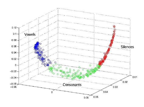 Low Dimensional Embedding With The Three Most Relevant Components Of