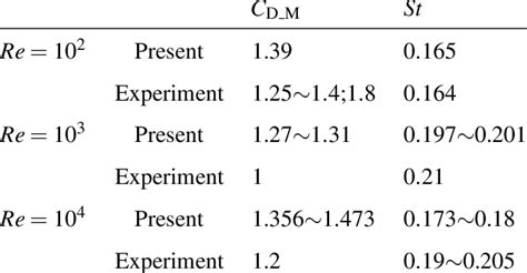 Comparison Of The Mean Drag And Strouhal Number Between Present