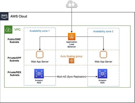 cloudformation ingest examples 3 tier web app ams advanced