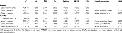 Measurement Invariance Across Gender And Country Download Scientific