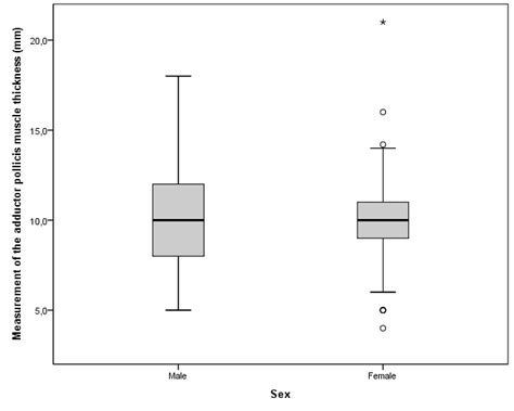 Distribution Of The Apmt Values According To Sex Download