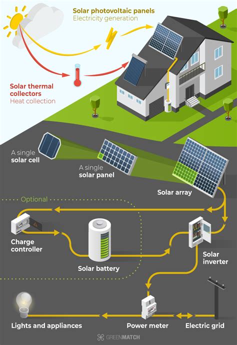 How Do Solar Panels Work Solar Energy Design Solar Energy Projects