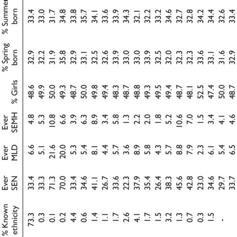 Descriptive Statistics For The Longitudinal Sample Download