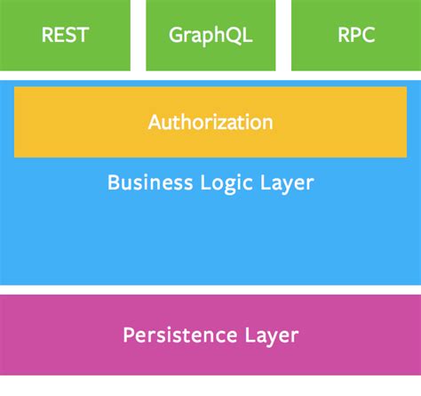 [graphql] graphql graphql의 구성요소 낮코밤코
