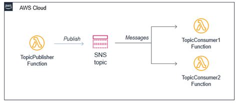 choosing between messaging services for serverless applications aws