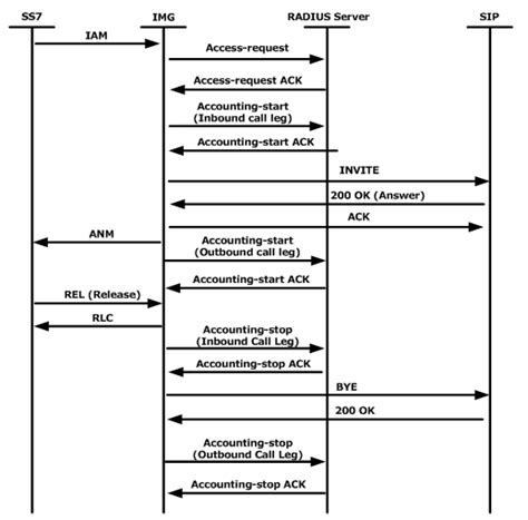 authentication protocol overview oauth2 saml ldap radius kerberos