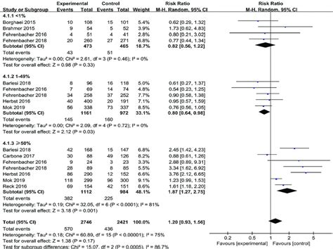 Forest Plot For The Subgroup Analyses Of Rr Of Orr By Pd L1 Expression