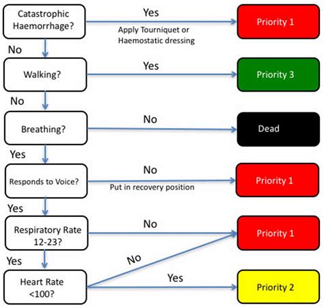 Major Incident Triage And The Implementation Of A New Triage Tool The