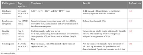 Frontiers Double Edged Functions Of Hemopexin In Hematological