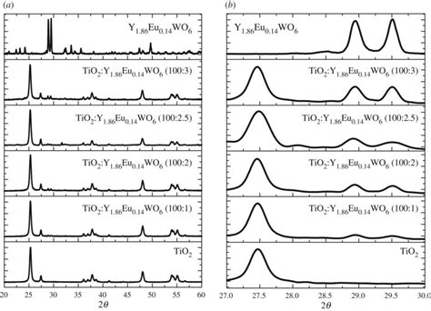 A Xrd Patterns Of Tio2 Mixed With Different Content Of Download