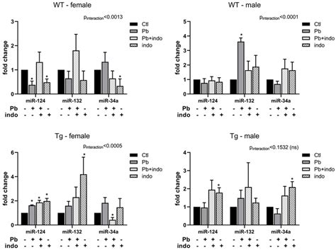 Microrna Expression At Pnd 21 Related To Postnatal Exposures In Wt