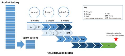 should you consider agile for very large it projects laptrinhx