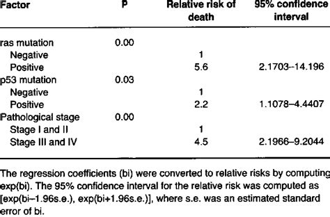 Significant Prognostic Factors Selected By Coxs Regression Analysis In