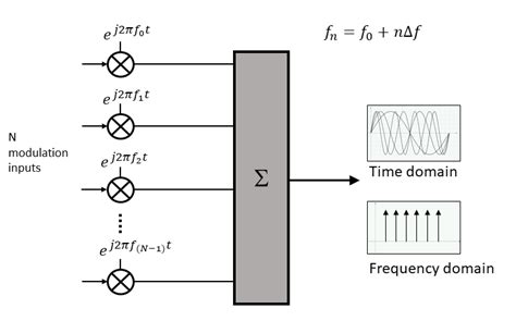 The Basics Of 5gs Modulation Ofdm