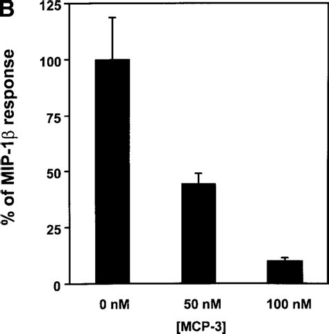 A Functional Response Of Ccr5 To Various Cc Chemokines The