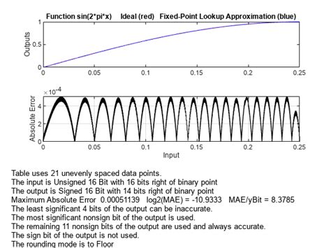 create lookup tables for a sine function matlab and simulink