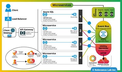 leveraging microservices architecture and azure platform relevance lab