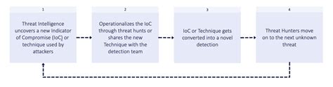 Esentire Leveraging The Nist Cybersecurity Framework For Improved…