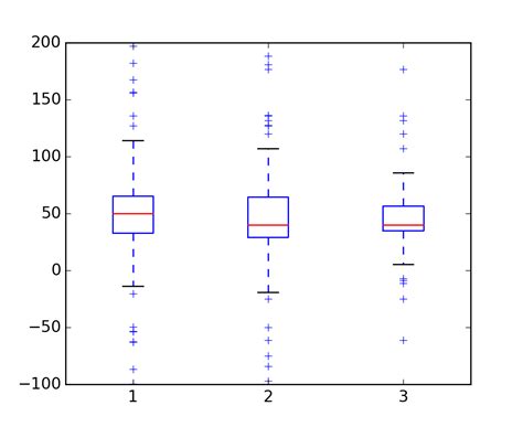 pylab examples example code boxplot demo py — matplotlib 1 4 0