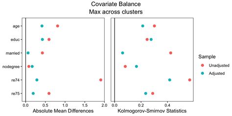 Subgroup Analysis After Propensity Score Matching Using R Noah Greifer