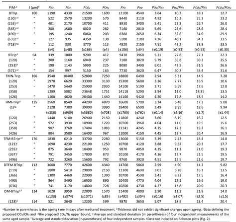 Table 2 From Redefining The Robeson Upper Bounds For Co2 Ch4 And Co2 N2