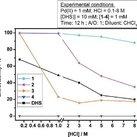 Extractability Of Pd Ii Ions By 1 4 And Dhs As Function Of Hcl