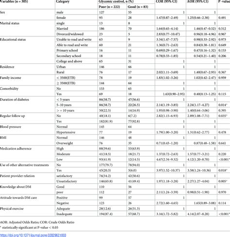 Multivariable Analysis Of Factors Associated With Poor Glycemic Control