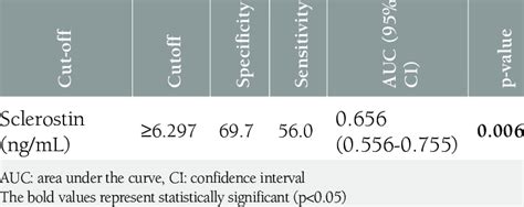 Best Cutoff Value Specificity Sensitivity And Auc Of Sclerostin