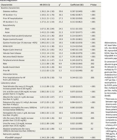 Table 1 From Prognostic Models Derived In Paradigm Hf And Validated In