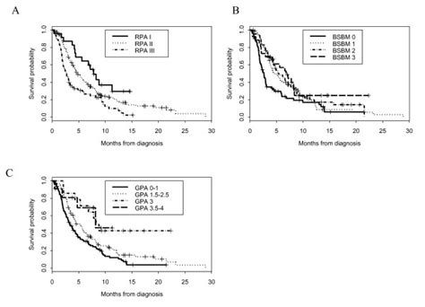 actuarial survival curves according to recursive partitionning analysis