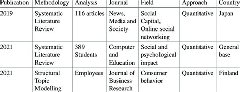 Psychological And Social Dimensions Download Scientific Diagram