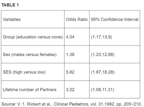 table1 variables odds ratio 95 confidence interva