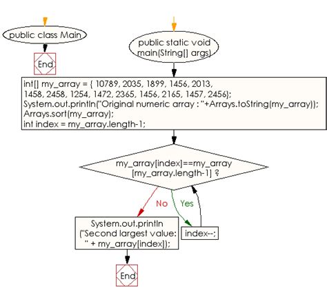 java program to find second largest number in an array design corral