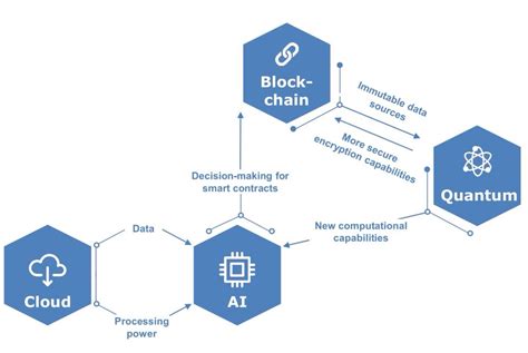 siampongsnews ai blockchain cloud quantum