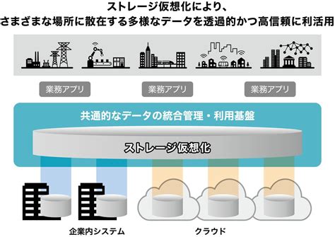 ストレージ仮想化技術をパブリッククラウドへ拡張 複数拠点に散在するデータをシームレスに連携するハイブリッドクラウドソリューション