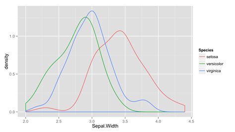 【r】在 r 中為 ggplot2 中的 geom density 製作線條圖例 quickpon 極客幫