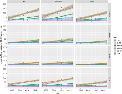 Temporal Trends Of Coeliac Disease Autoimmunity Stratified By Age Group