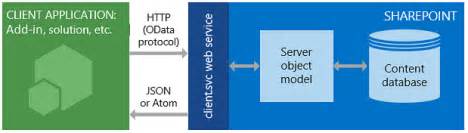 get to know the sharepoint rest service microsoft learn